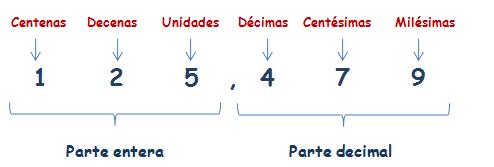 Cursos 15: Decimales: Décimas, Centésimas y Milésimas