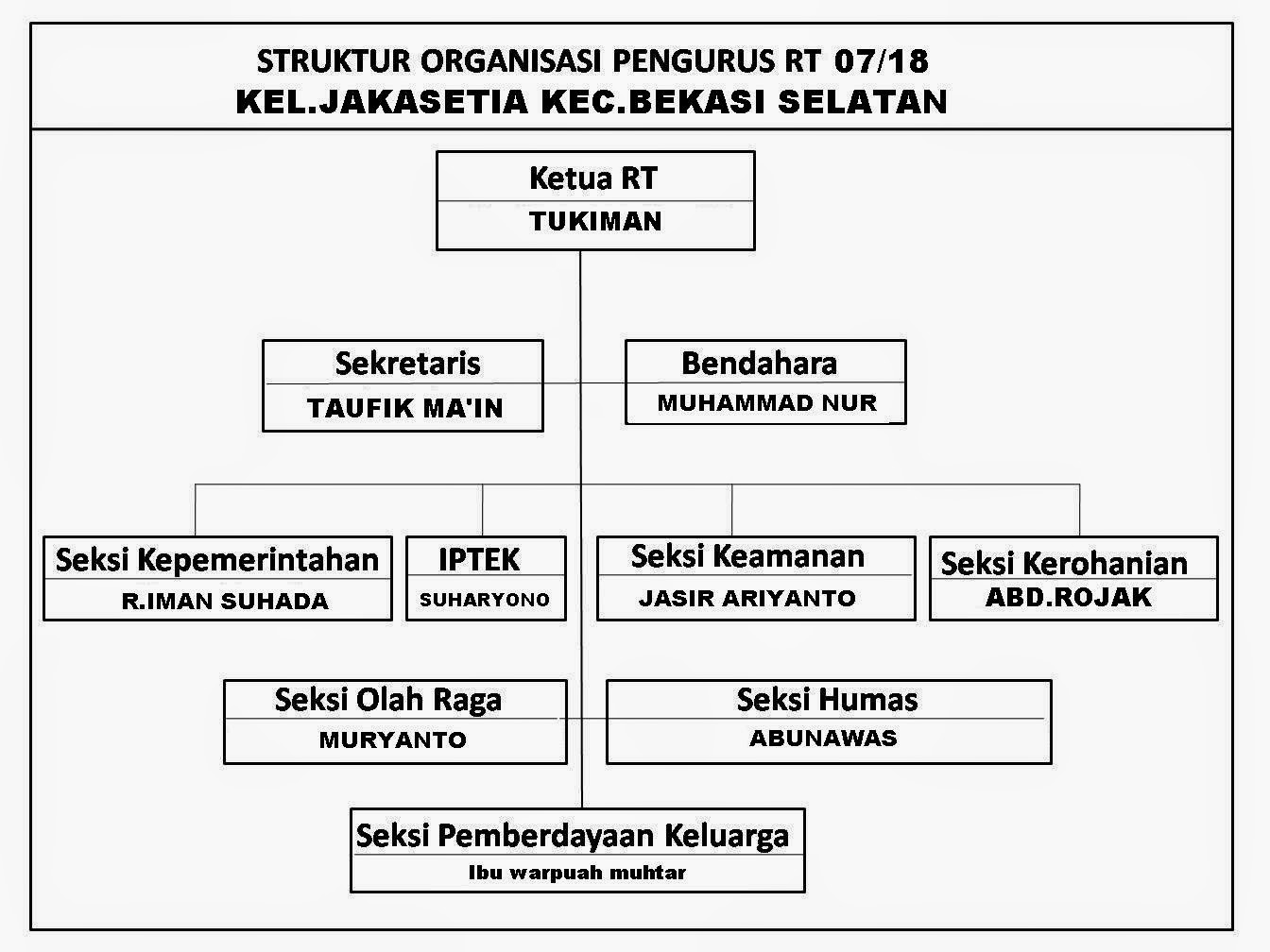 sumurnila: Struktur pengurus RT.07/18 Jakasetia