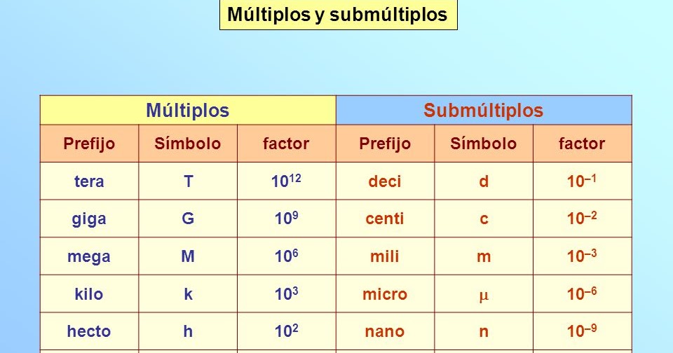 Múltiplos y Submúltiplos