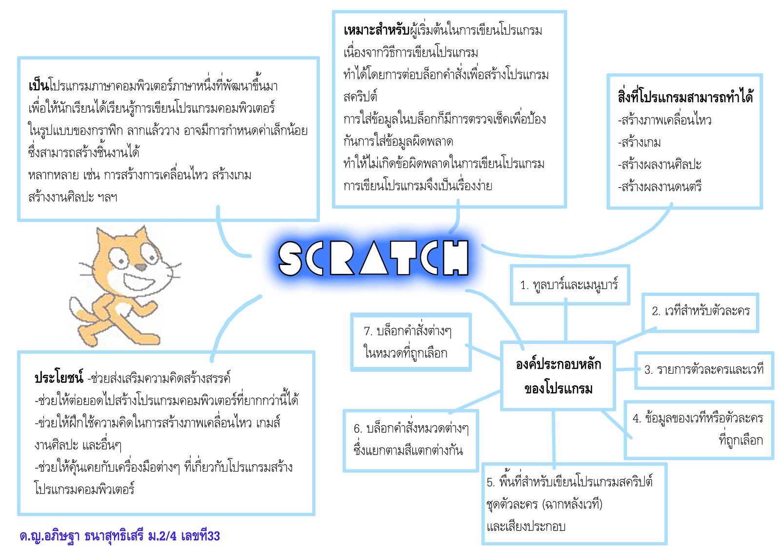 Blog for school: Mind Map Scratch