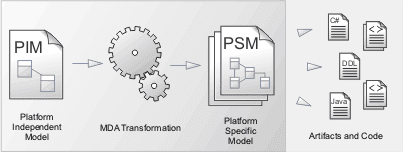 Tecnopode: MDA::Uma visão geral::Vantagens & Desvantagens (parte III)