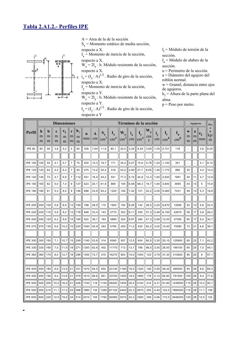 Estructuras Uno: Tabla de perfiles metálicos laminados y escuadrías de ...