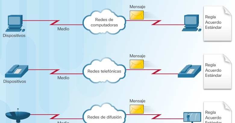 Redes convergentes - CCNA V6.0