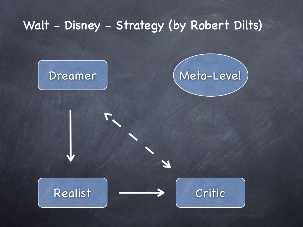 Essential Skills for an Excellent Career: 4.7. Strategi Kreatif Disney