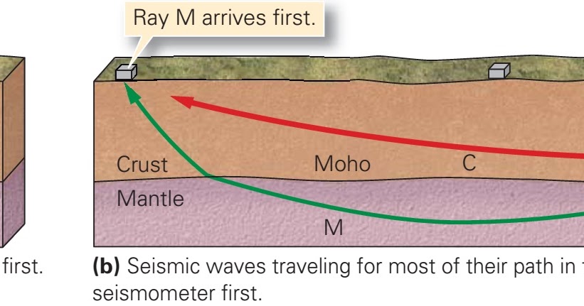 Learning Geology: Seismic Study of Earth’s Interior