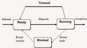 Sistem Operasi : Diagram State Proses