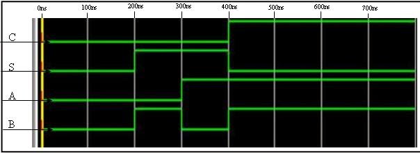 Collaborative Learning: Digital Arithmetic Circuits with Verilog HDL