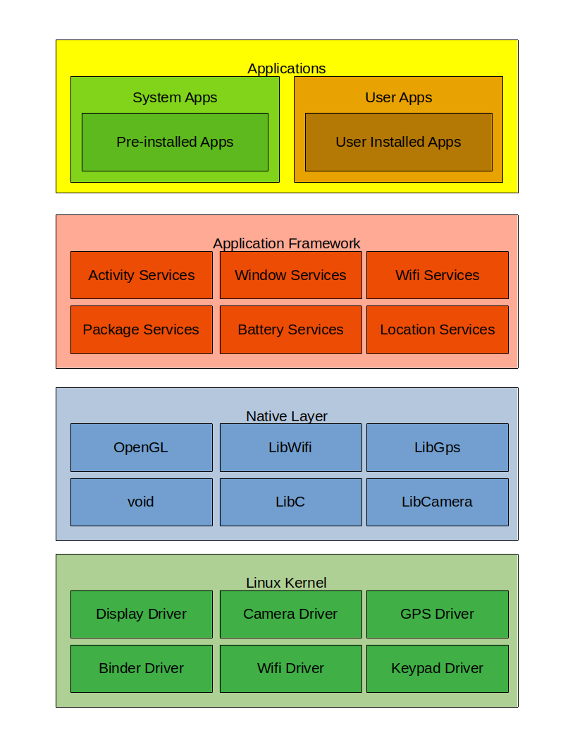 Android Stack Architecture – ChampLnx