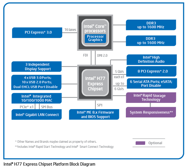 Reparacion del PC: Intel chipset 7-Series Panther Point, doce modelos ...