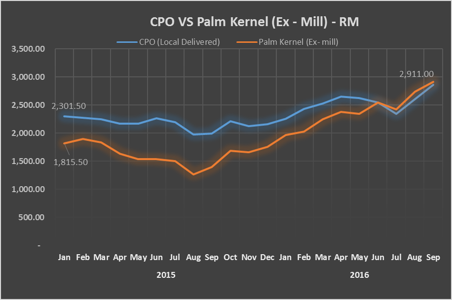 MBL (5152) 麻坡万利 - 1350.【CPO vs CPKO】- 棕油价格来势汹汹，MBL(5152)可否从中获益 ...