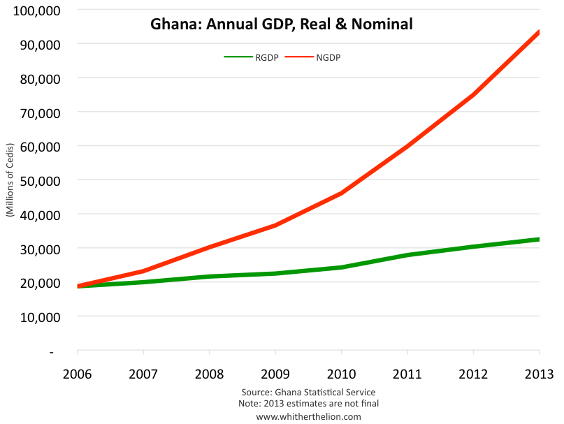 WHITHER THE LION?: The GDP of Ghana (2006-2013), in Graphs