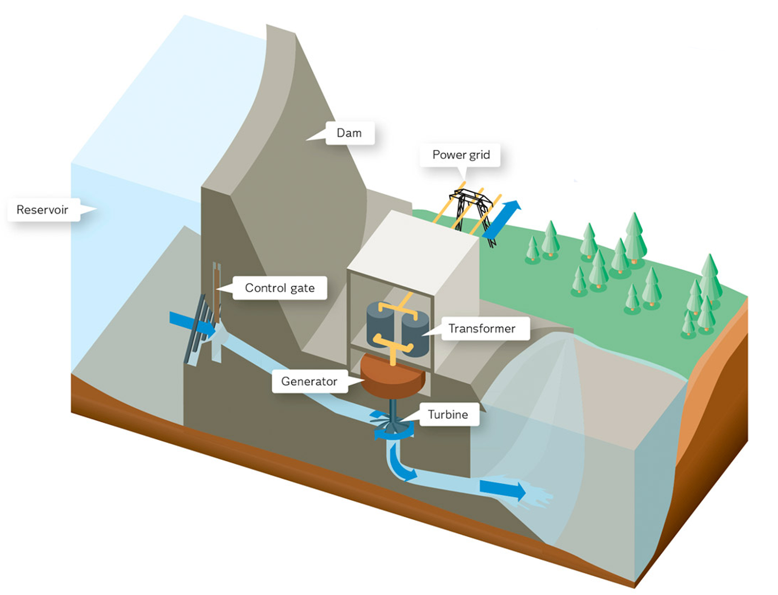 Hydro Power - Generating electricity 2 ~ Electrical Engineering Pics