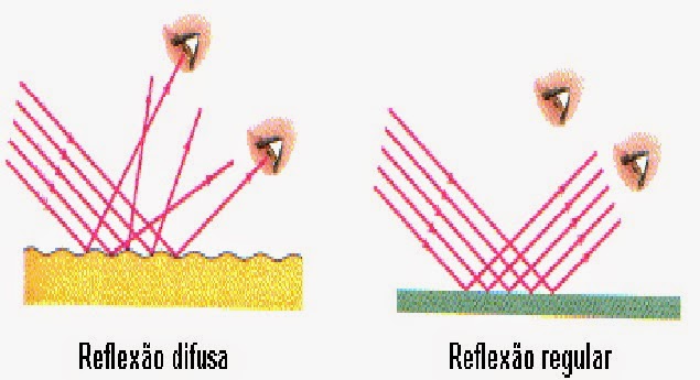 Blogue De CFQ Bruna Magalhães: Reflexão-leis, Refração, Reflexão total