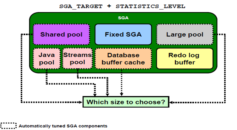 Oracle 11g R2 Performance Tuning Automatic Shared Memory Management