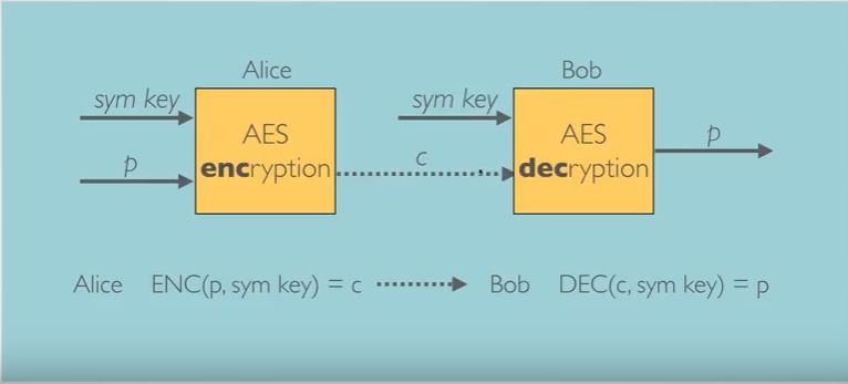 Symmetric keys and asymmetric key in Block chain - New Technology