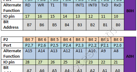 RefreshNotes: 8051 P Registers