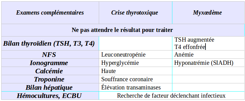 Urgences à ne pas méconnaître en médecine