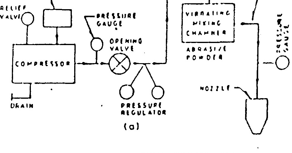 ABRASIVE JET MACHINING (AJM) | Tool and die making