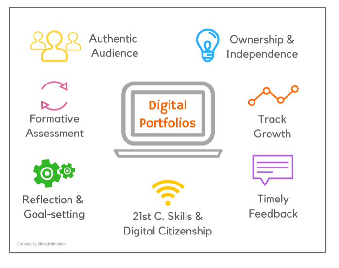 What did you create? (here is a list): What is the Power of Digital ...