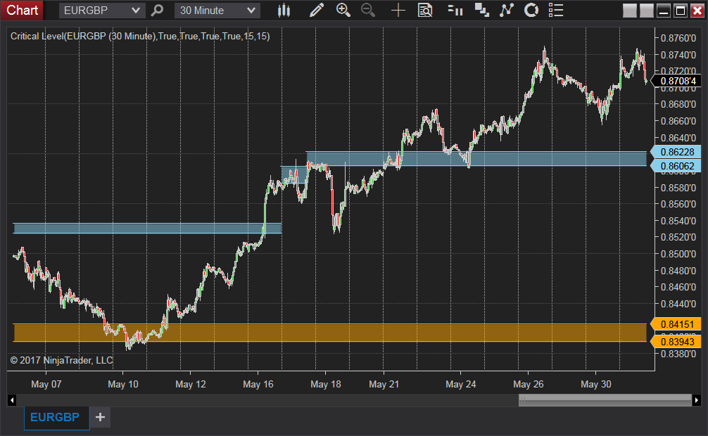 Critical Support & Resistance Level (Supply & Demand Zone) indicator ...