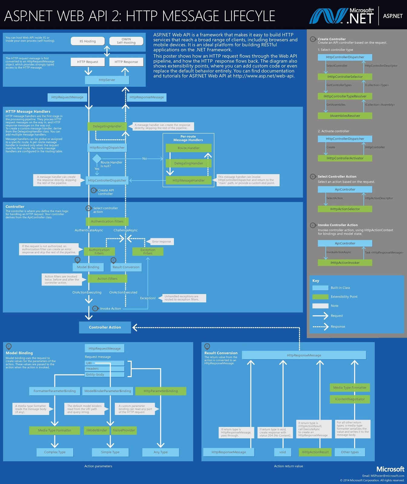 Knowledge: ASP.NET WEB API 2 Pipeline Knowledge: ASP.NET WEB API 2 Pipeline