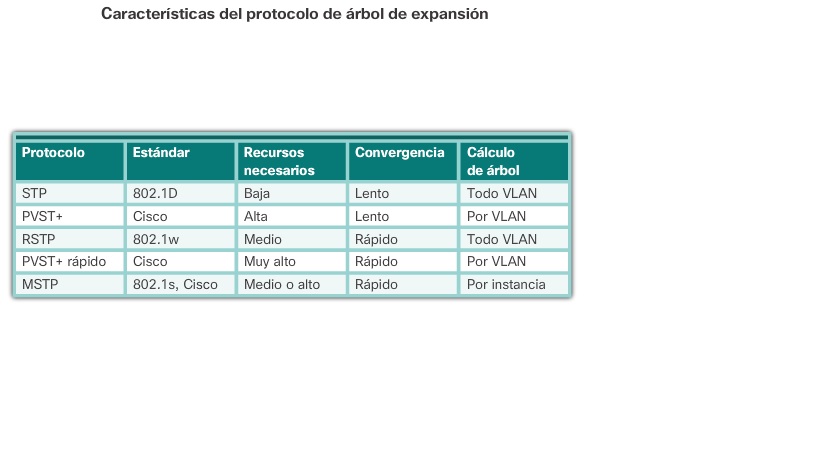 Modulo 3 SPANNING-TREE