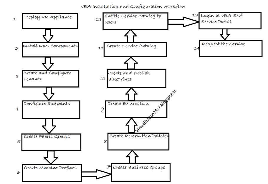 Virtualization The Future: VMware vRA Installation and Configuration ...