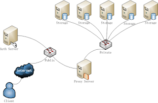 OpenStack Object Storage（Swift）installation
