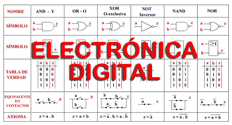 TECNOLOGÍA - ELECTRÓNICA DIGITAL - COMPUERTAS LÓGICAS