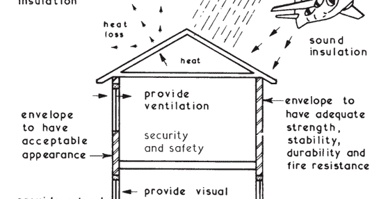 Building envelope components - pumpLasi