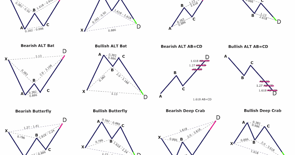 Harmonic Patterns