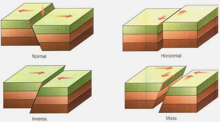 Deriva Continental y Placas Tectónicas: Tipos de limites de las Placas ...