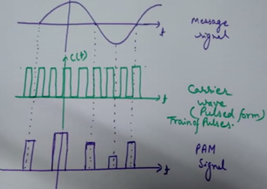 Engineering Made Easy: Types of Modulation (Classification of Modulation)