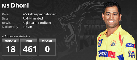 IPL Twenty20 Cricket News: Chennai Super Kings Player Profile - MS Dhoni