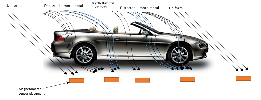 How To Detect vehicle presence or movements with magnetometers - SPIRO ...
