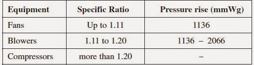 Mechanical Engineering: How to differentiate between Fans, Blowers ...