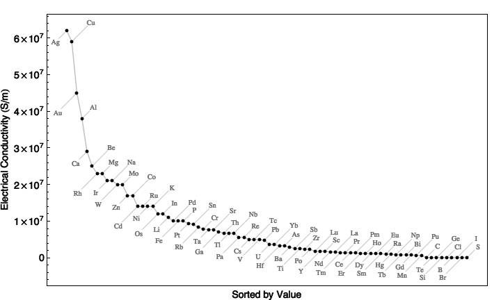 Rebel Digger: Periodic Table By Electrical Conductivity
