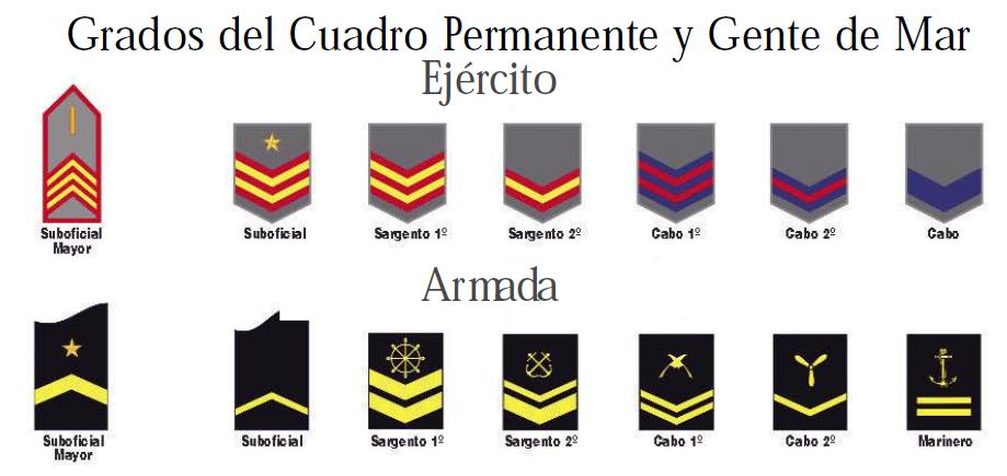 Naval: Niveles En la Academia de Chile!