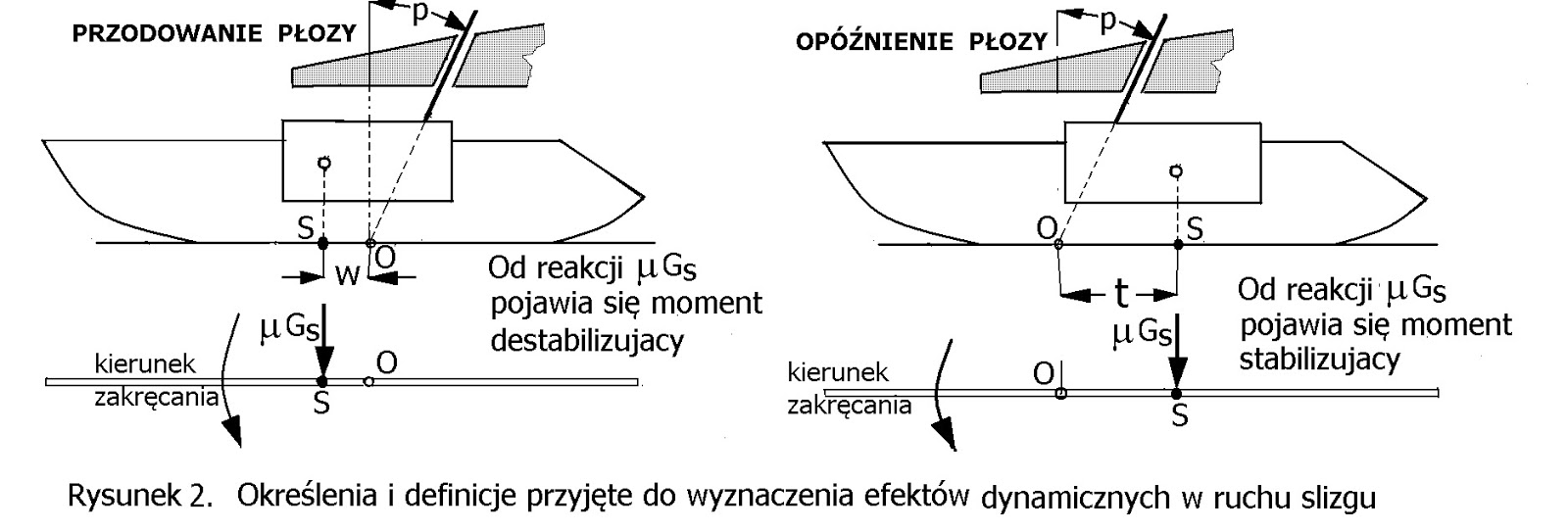 bojery : CZYM SKUTKUJE POCHYLENIE TRZONU STEROWEGO W RUCHU BOJERA ...