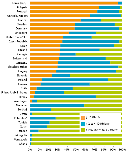 Mobile subscriptions near 6 billion and broadband usage by country ...
