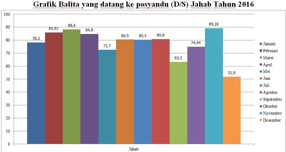 Puskesmas Rapak Mahang: Grafik SKDN gizi tahun 2016