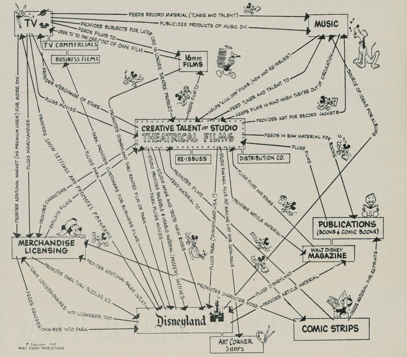 Media Impressions: Walt Disney's 1957 Strategy and Cross Promotion Chart
