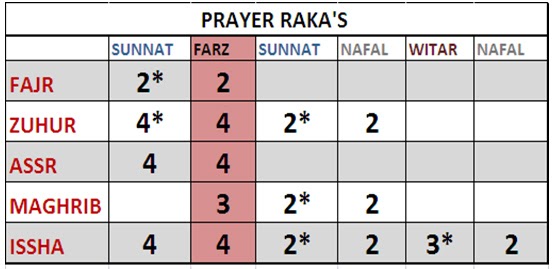 A New Muslim: Prayer Rakah