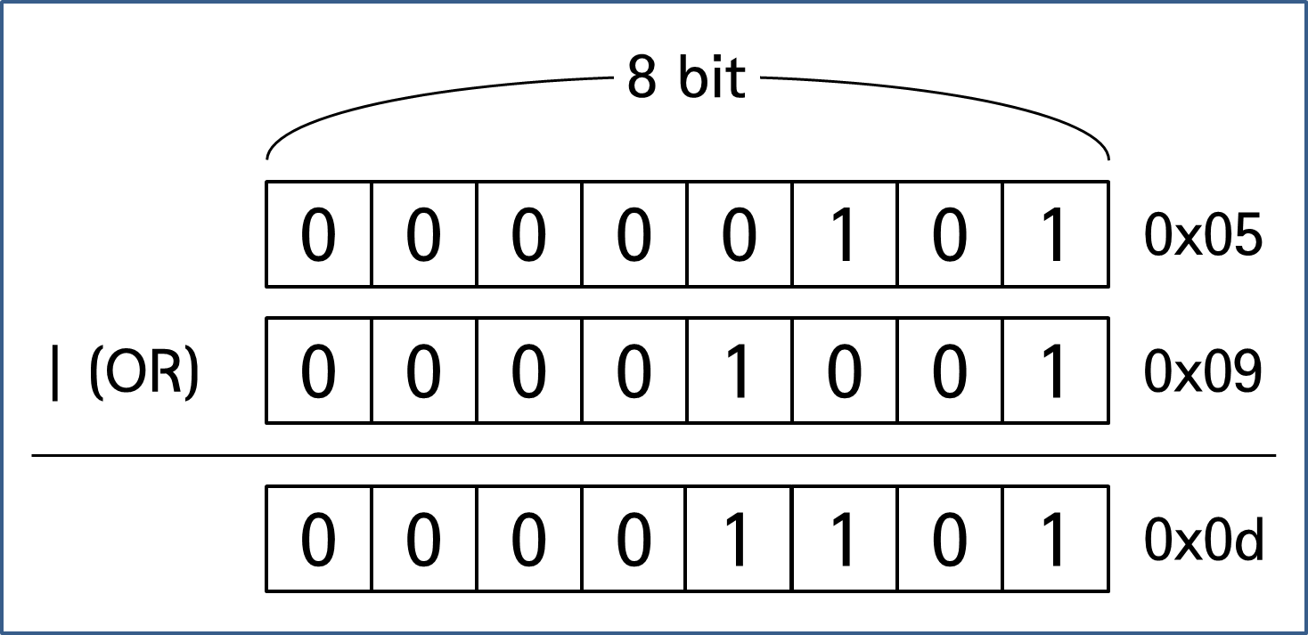찾아 헤매다: 비트 마스크(bit mask)