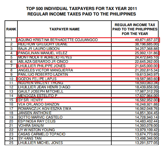 Spotlight Philippines: Kris Aquino leads Top Individual Taxpayers 2011 list, top PH billionaires ...