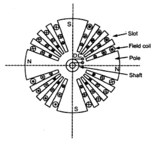 Constrution of Synchronous Generator (Stator and Rotor)