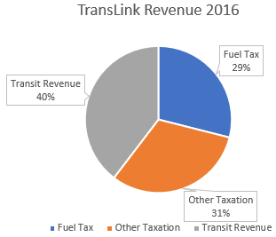 The South Fraser Blog: TransLink reducing reliance on fuel tax over ...