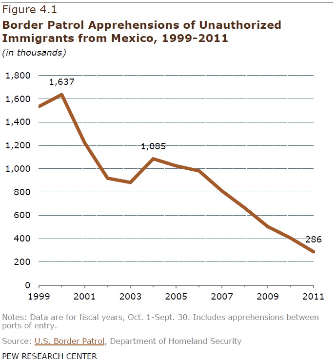 CONVERSABLE ECONOMIST: Net Immigration from Mexico Stops -- or Turns ...