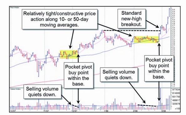 在市場提款: Pocket Pivot