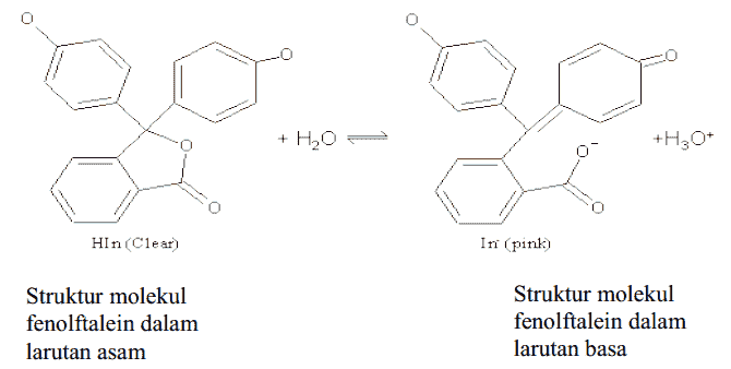 Indikator Asam Basa - Jejaring Kimia